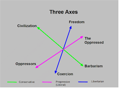 Your Lying Eyes: The Three-Axes Model