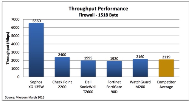 Fortinet Certified Network Security Professional: Sophos XG Firewall ...