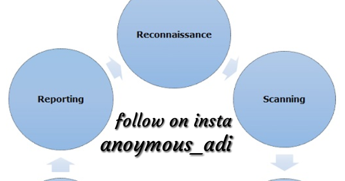 Ethical Hacking: PHASES OF HACKING