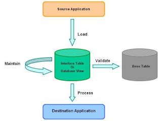 Oracle Applications R12: An Introduction to Basics of Interfaces in Oracle Apps.