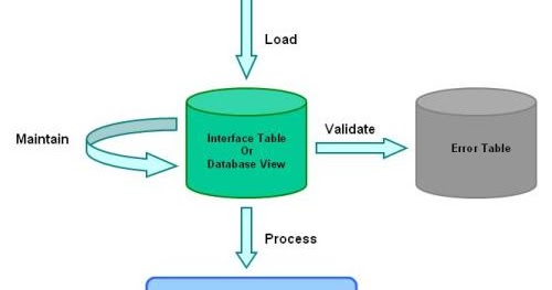 Oracle e learning: An Introduction to Basics of Interfaces in Oracle Apps.