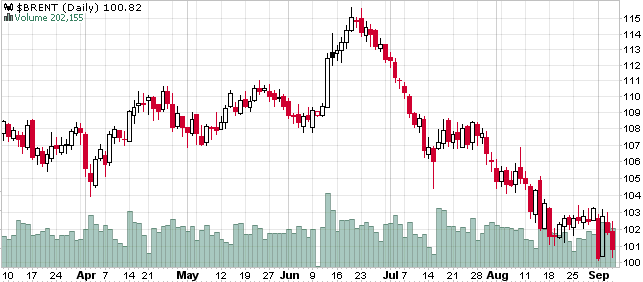 VFMDirect.in: Crude oil BRENT charts