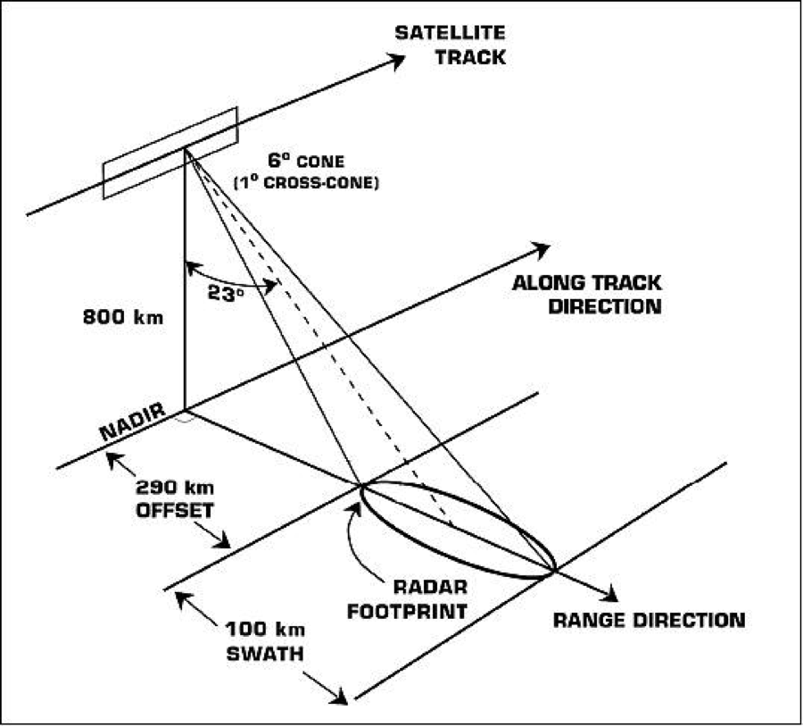 All about Radar: Basic (1)