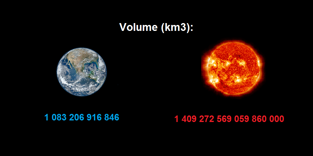 Comparison Earth to Sun (Temperature, Mass, Radius, Volume) | Earth Blog