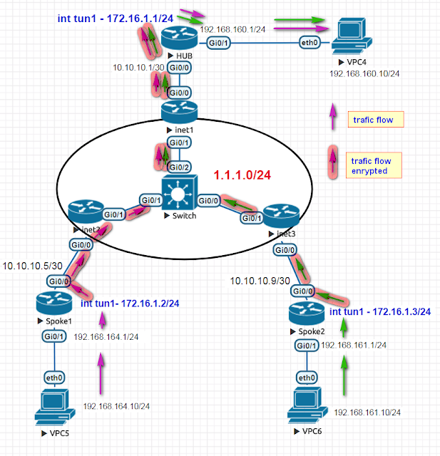 SC Labs | Networking notes (CCNA R/S, CCNA Sec, CCNP R/S, VMWare): 2017 ...