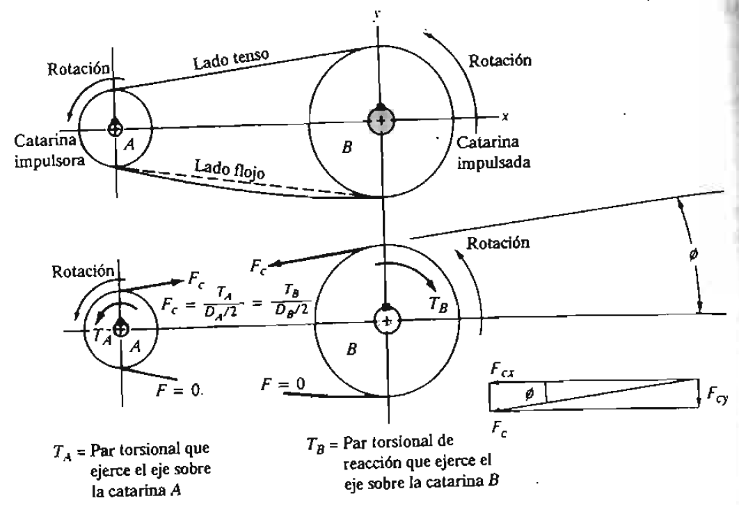 DISEÑO DE ELEMENTOS DE MAQUINAS II: TEMA 1: DISEÑO DE EJES