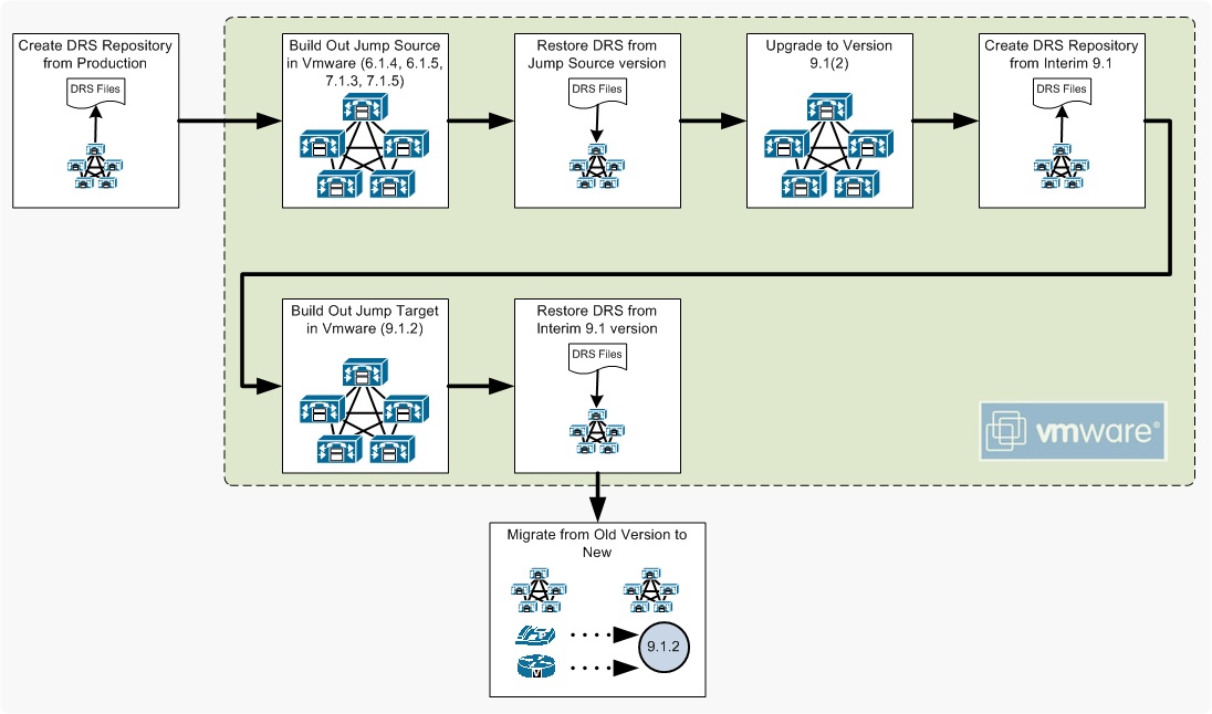 Unified Communications Guerrilla: CUCM 9.1(2) and the Jump Upgrade