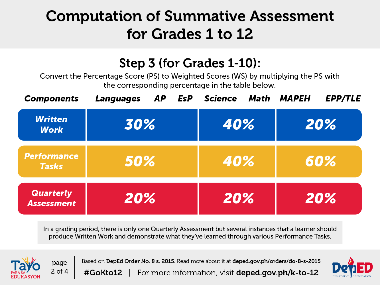 DIGNIDAD: Computation of Summative Assessment for K-12