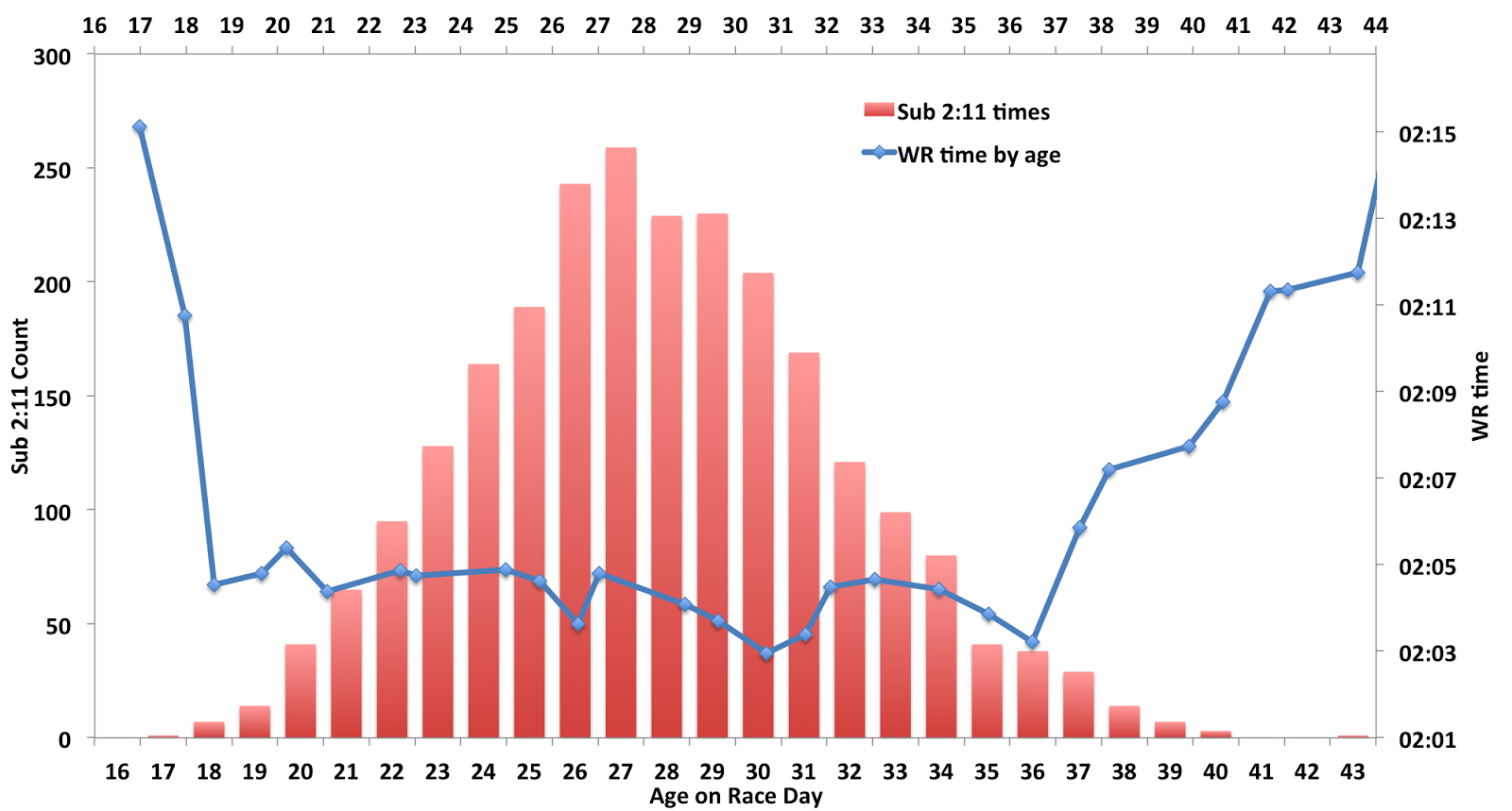 running commentary?: Marathons and aging