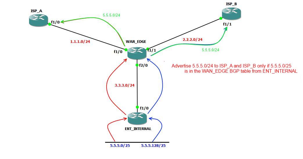 IT Blogtorials: BGP Conditional Advertisements - IF Statements in BGP