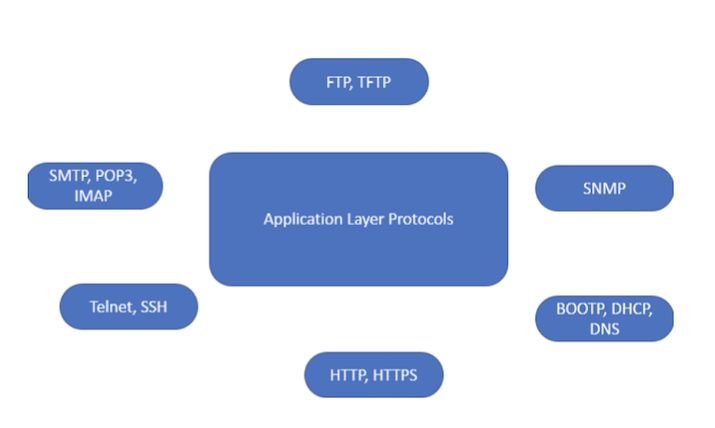 LAPISAN APLIKASI (Application Layer)