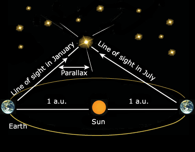 Science Engine - Space: Measuring Cosmic distances