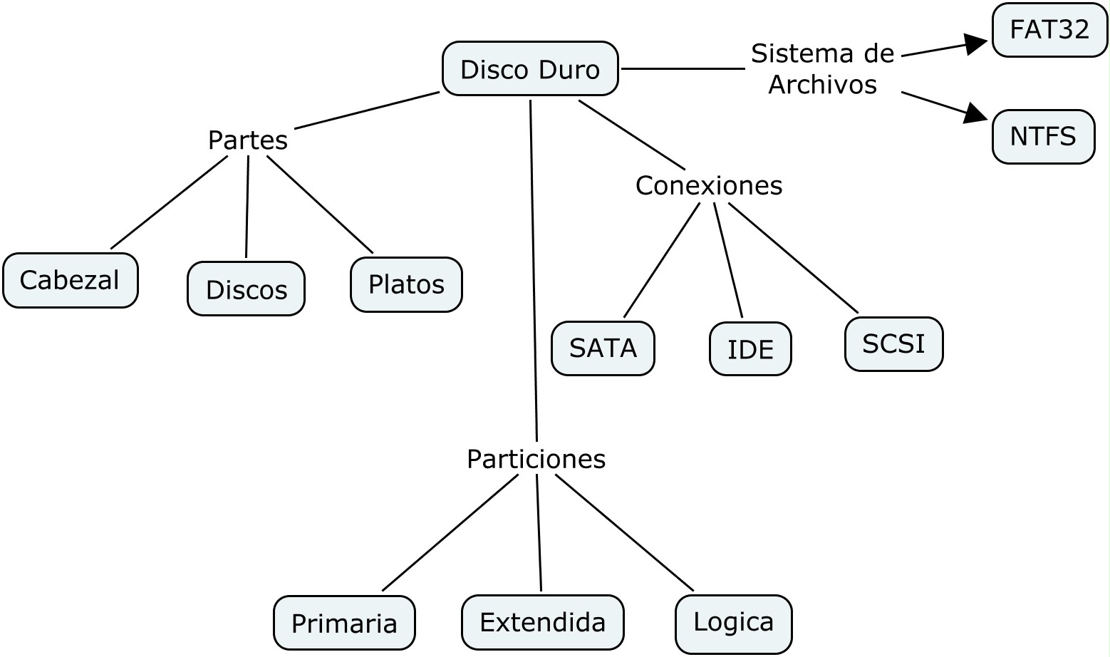 Hardware Equis: El Disco Duro