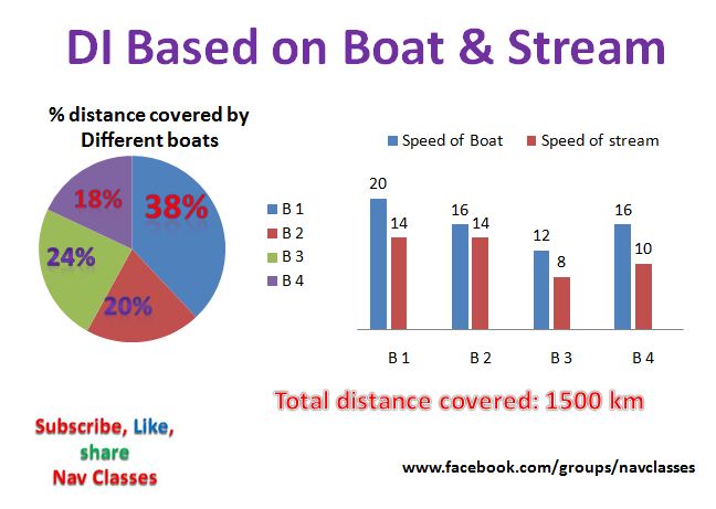 Data Interpretation basics and tricks to solve DI