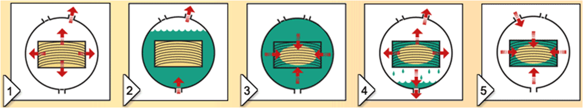 Ben Humphries PD: Tanalising Timber Process