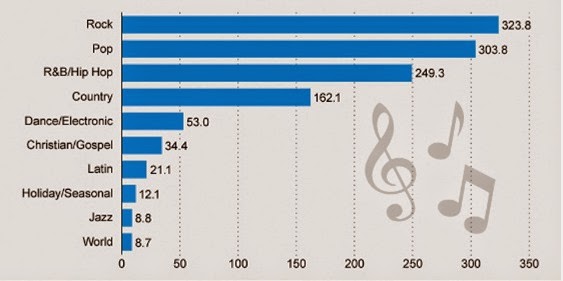 Generos musicales: Video y estadistica de los tipos de generos de ...