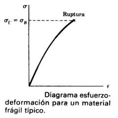 INGENIERIA DE MATERIALES METÁLICOS: DIAGRAMA ESFUERZO- DEFORMACIÓN