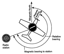 Aviation & Navigation Globe: Navigation Aids
