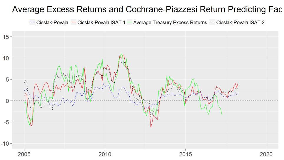 A monthly update of Bond Risk Premiums