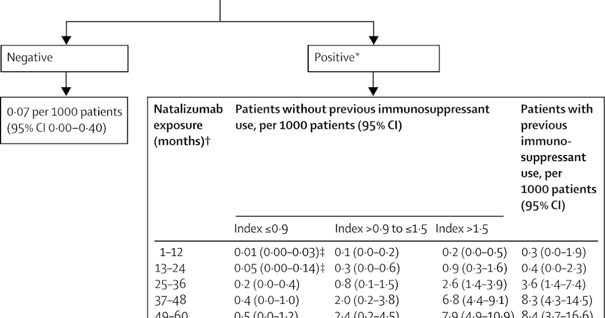 Multiple Sclerosis Research: Natalizumab (Tysabri) and PML risk: an update