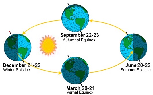 Sciencefor4thgrade: EARTH´S MOVEMENTS