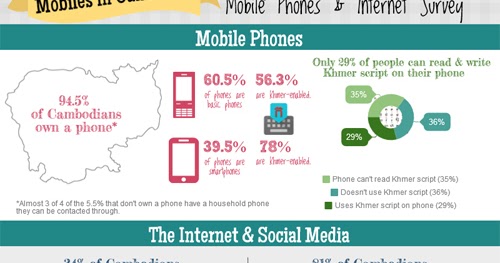 Mobile Phones and Internet in Cambodia 2015 [INFOGRAPHIC] - ChamnanMuon.com