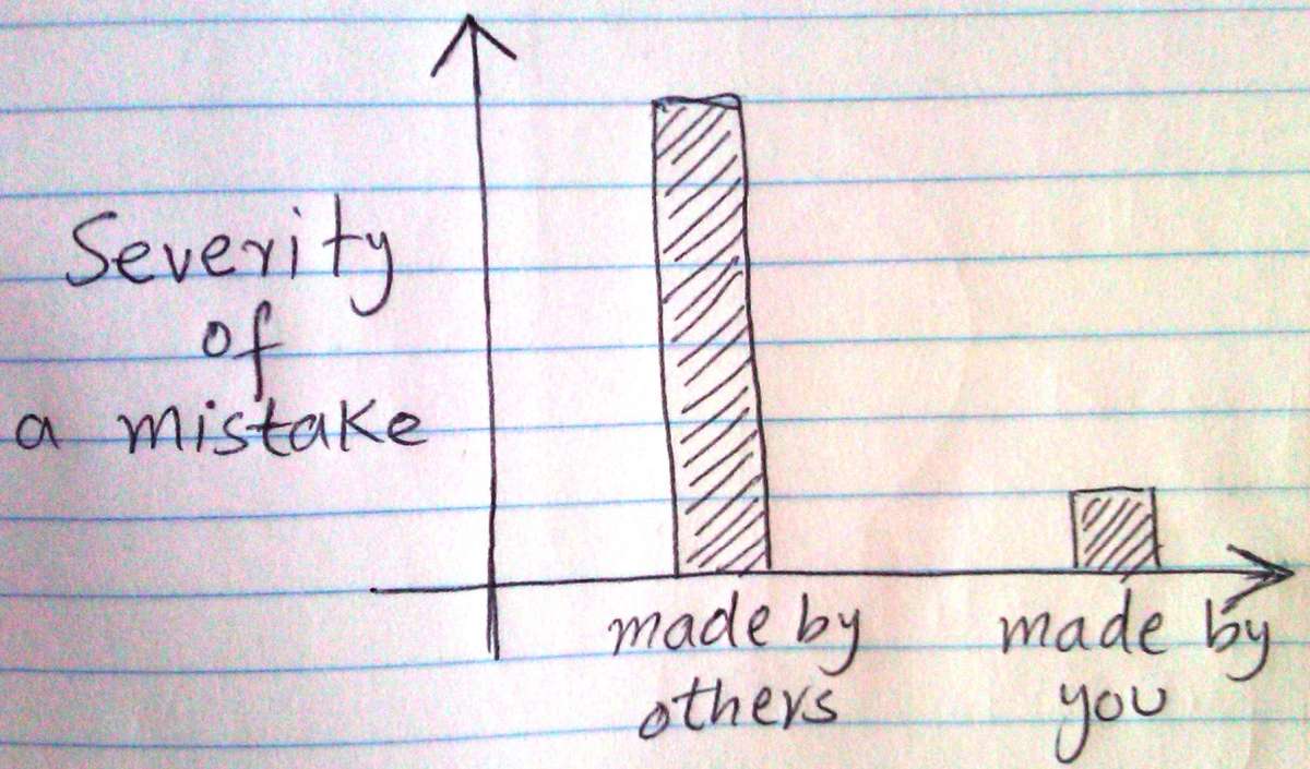 lets graph:: Mistakes