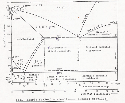 Malzeme Bilimi: Demir Karbon Denge Diyagramı