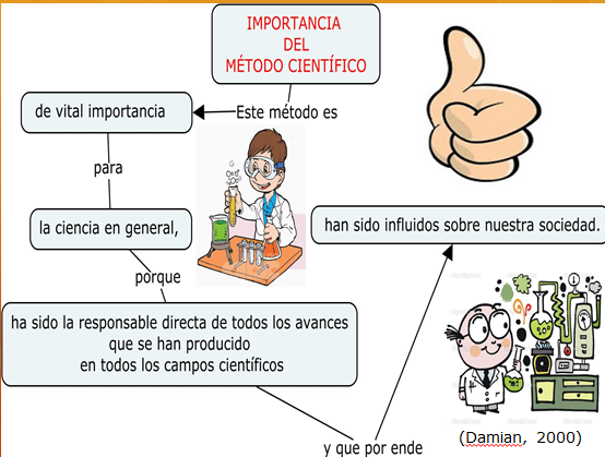 Importancia Del Metodo Cientifico Importancia Del Met