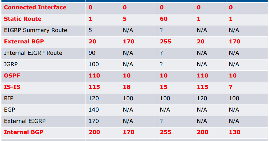 New Life in Taipei: 常見路由器設備商的Administrative distance / Route preference ...