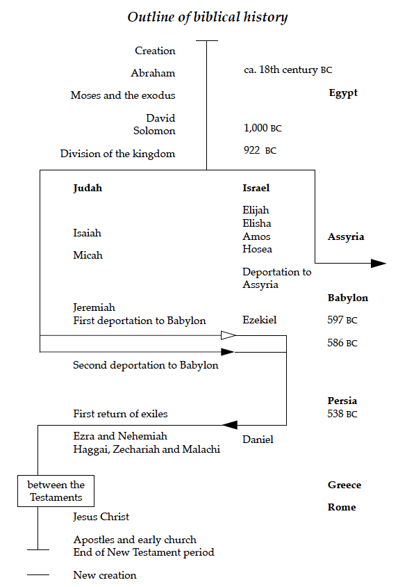 A Nicene Creed-based Systematic Theology Survey: A "typical" Bible ...