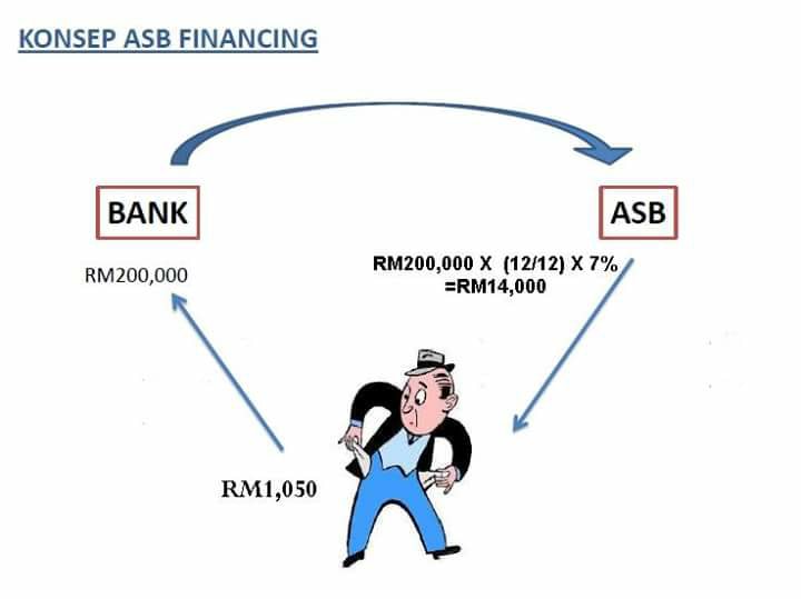 TEKNIK-TEKNIK ASB: CARA PENUHKAN SIJIL ASB 200K DENGAN KOMITMEN RM268 ...