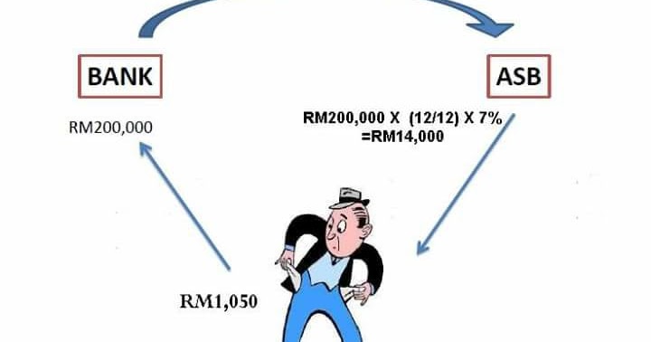 TEKNIK-TEKNIK ASB: CARA PENUHKAN SIJIL ASB 200K DENGAN KOMITMEN RM268 ...