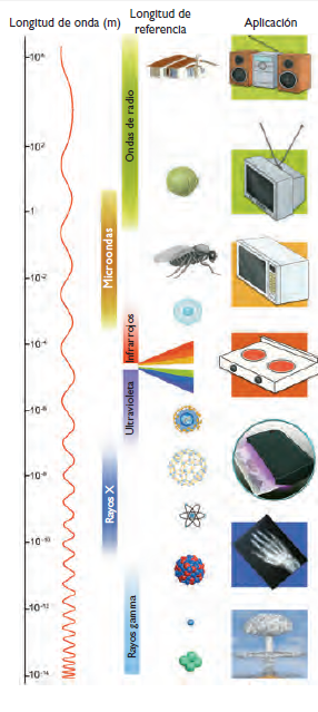 Física.: Espectro óptico y auditivo.