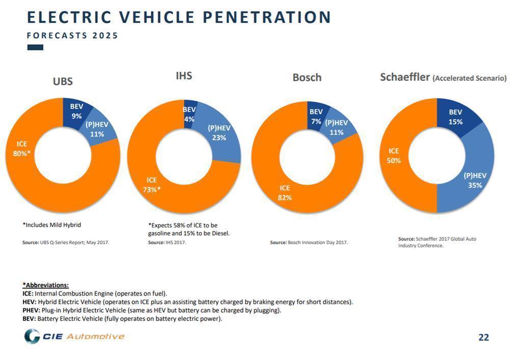 Technology Snippets: Electric Vehicle Penetration: Forecasts 2025
