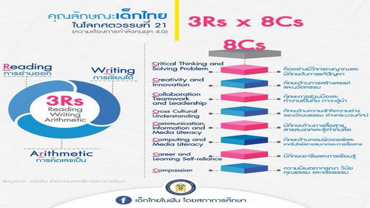 วิชาการพัฒนาหลักสูตร: ทักษะที่จำเป็นในศตวรรษที่ 21 ( 3Rs )x(8Rs)