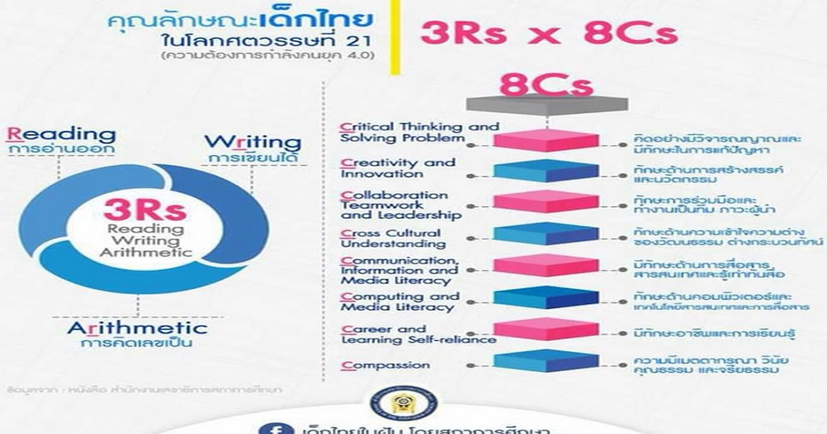 วิชาการพัฒนาหลักสูตร: ทักษะที่จำเป็นในศตวรรษที่ 21 ( 3Rs )x(8Rs)