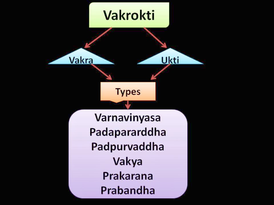 My assignment - sem. 2: Indian poetics - Alamkara and Vakrokti