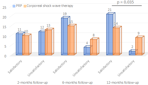 Platelet-Rich Plasma - Mar-2019 Update: What? How? For Whom? And How ...