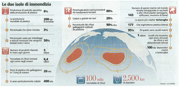 Vivere il Mare: Un altro continente di plastica, ma la plastica non si ...