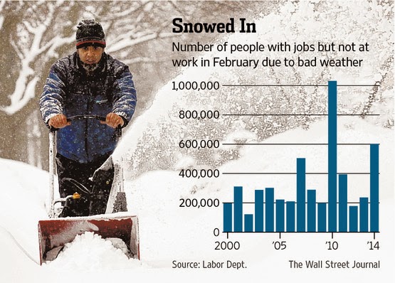 BuzzCanada: Number of people off work in february due to bad weather