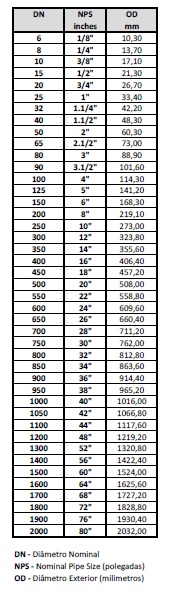 Centro do Tubista (Tabelas, Manuais, etc.): Tabela de Equivalência DN e NPS