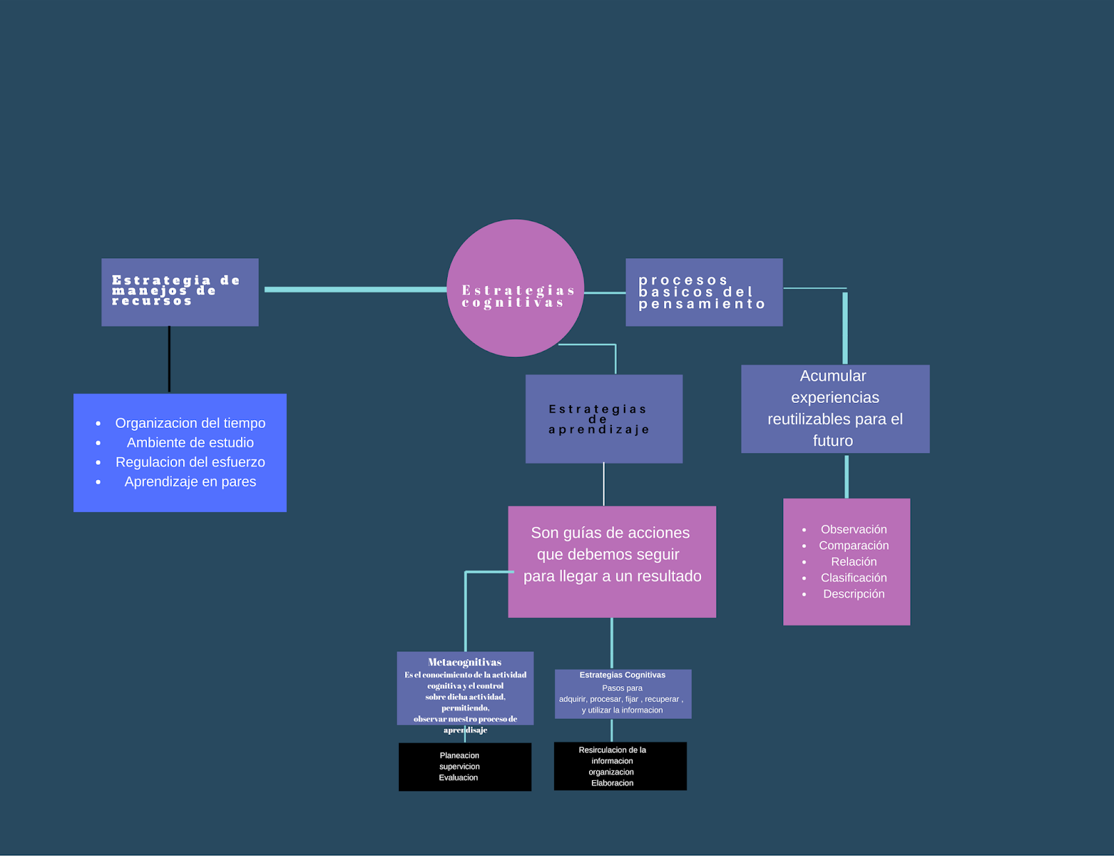 UnADM Telematica : S3. Actividad 1 mapa conceptual