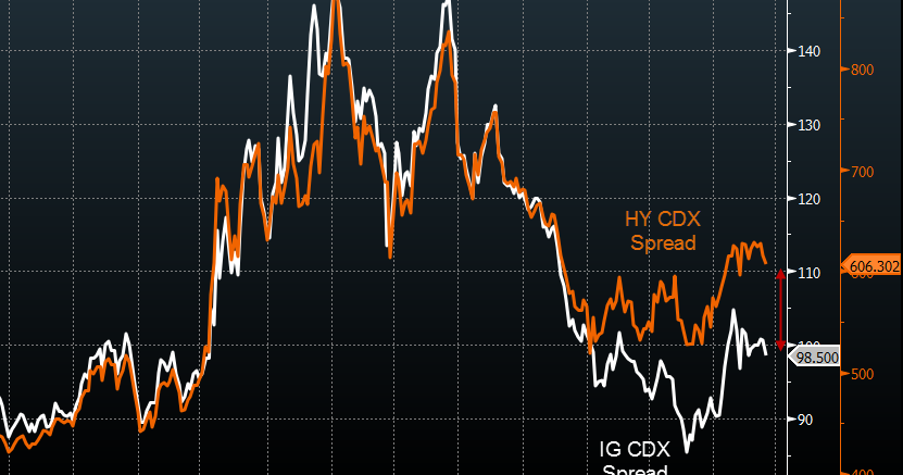 Sober Look: IG CDX continues to trade tight on a relative basis