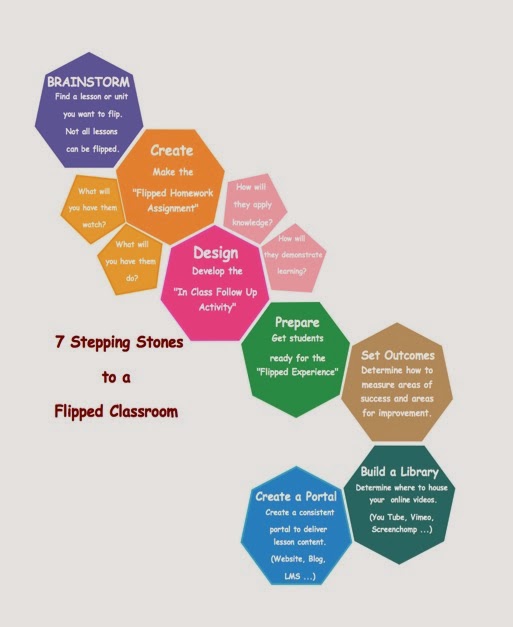 SMARTER TEACHER: Seven Stepping Stones to a Flipped Classroom