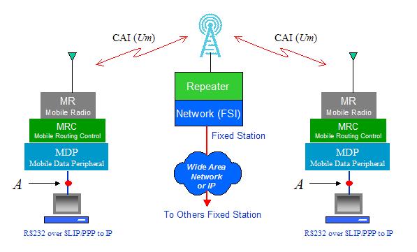 無線電誌: 淺談P25無線電通信標準和技術、應用與互連互通 TIA-102 P25 Standard