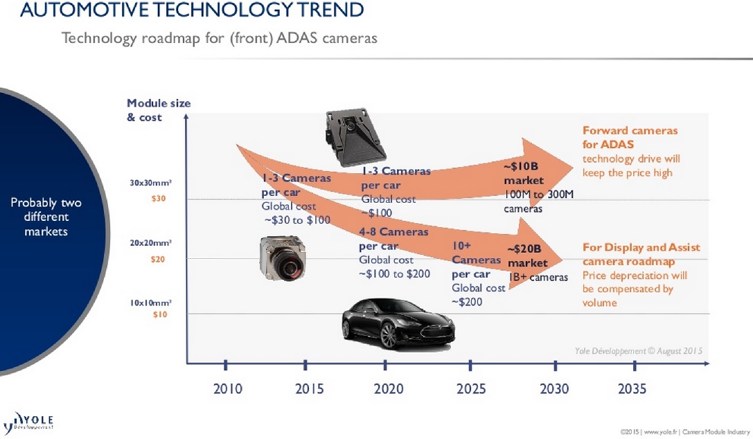 Image Sensors World: Yole Reports CCM ASP Rise