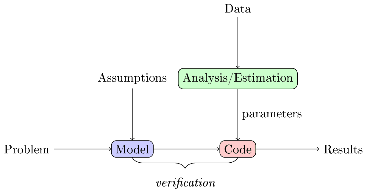 OR in an OB World: Model Credibility