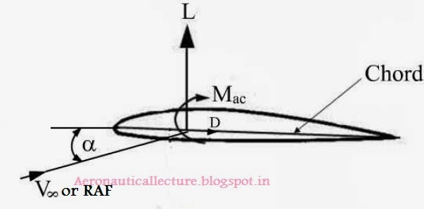 Aerodynamic center- Center of pressure- Phases of flight