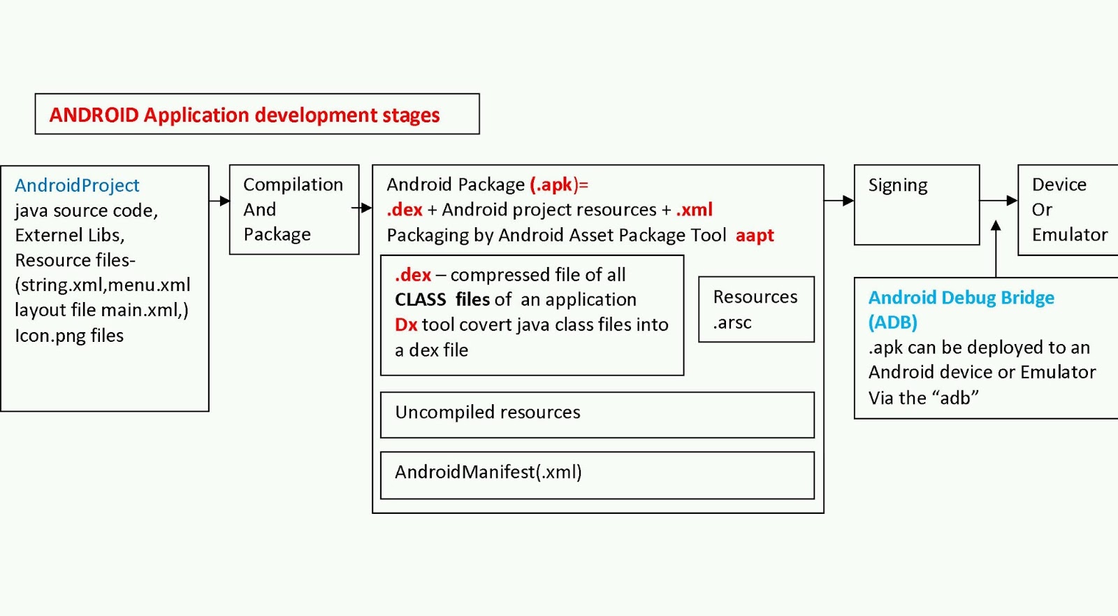 Embedded System: ANDROID AND EMBEDDED SYSTEM